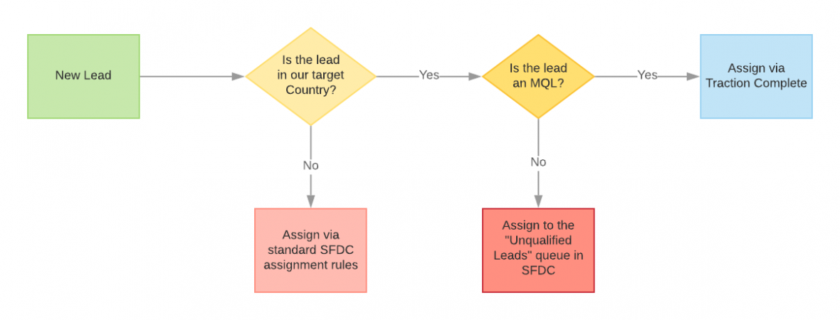 Lead Assignment Flow | Jenna Molby