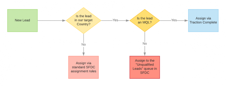 Lead Assignment Flow | Jenna Molby