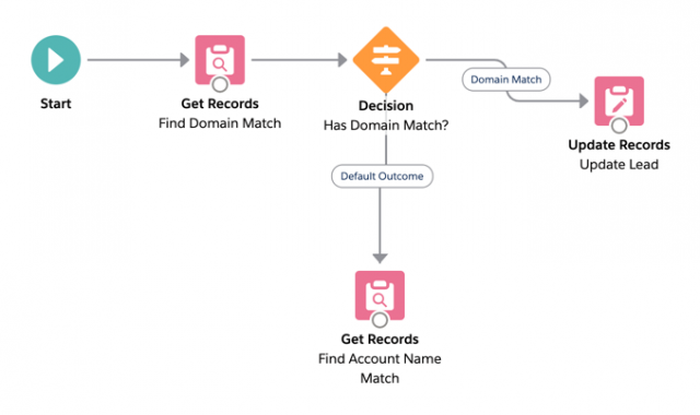 Lead-To-Account-Matching-Create-New-Flow-Find-Account-Matches-Connect ...