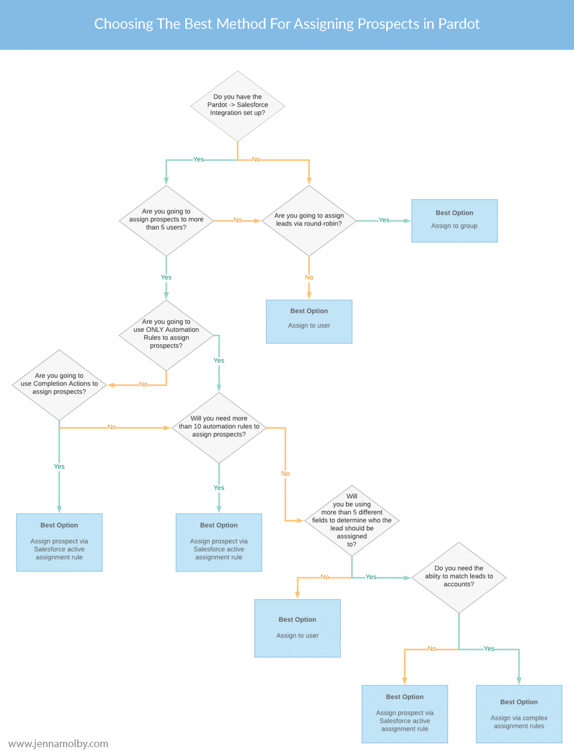 Pardot-Lead-Assignment-Decision-Flow | Jenna Molby