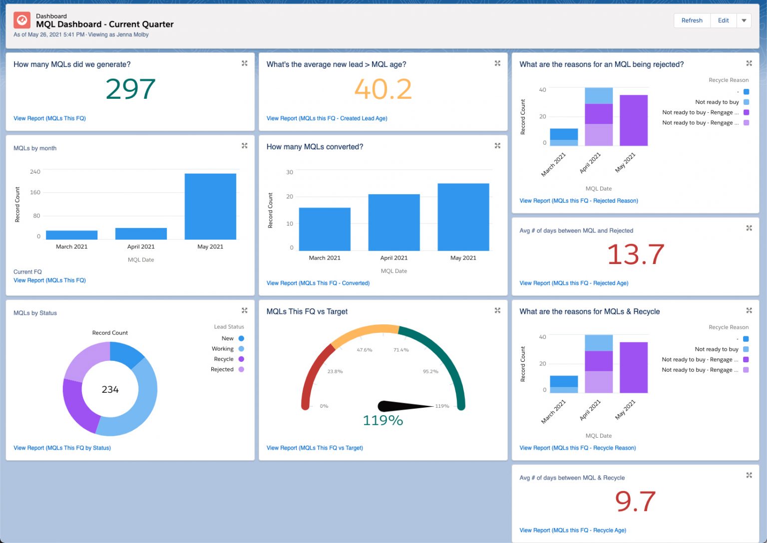 MQL-Reporting-in-Salesforce-Dashboard-Example | Jenna Molby